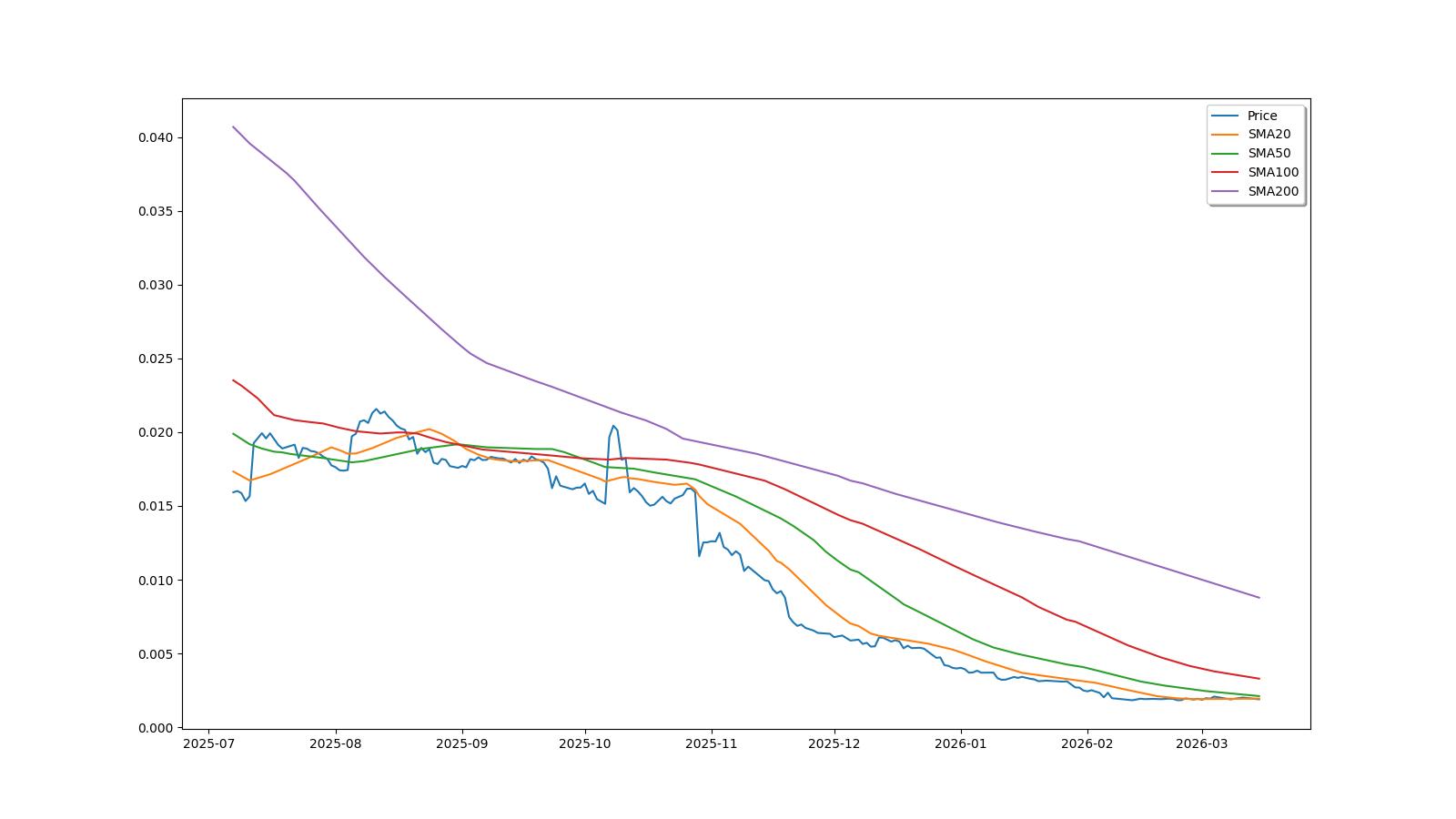 Riser Simple Moving Averages