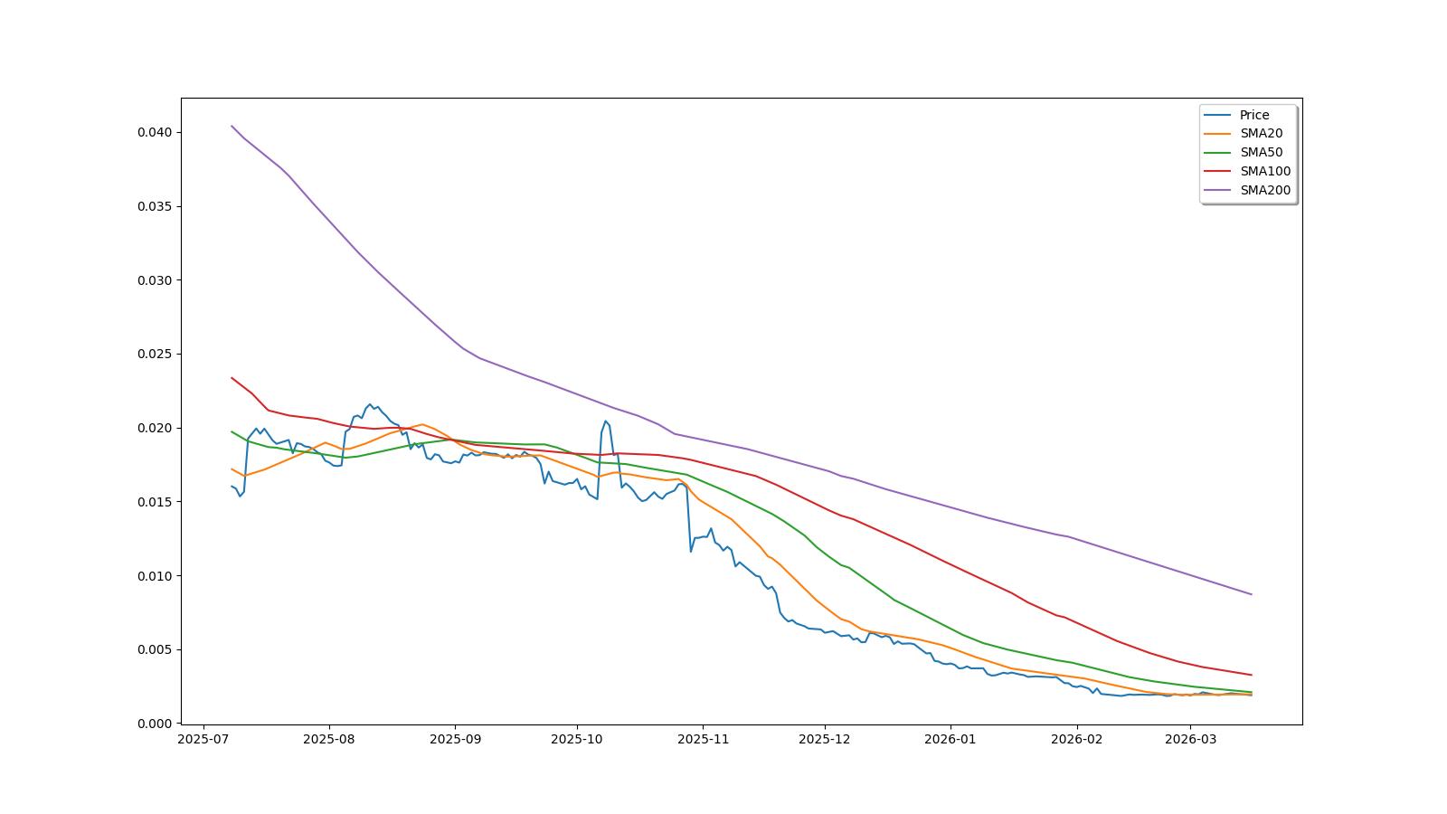 Riser Simple Moving Averages
