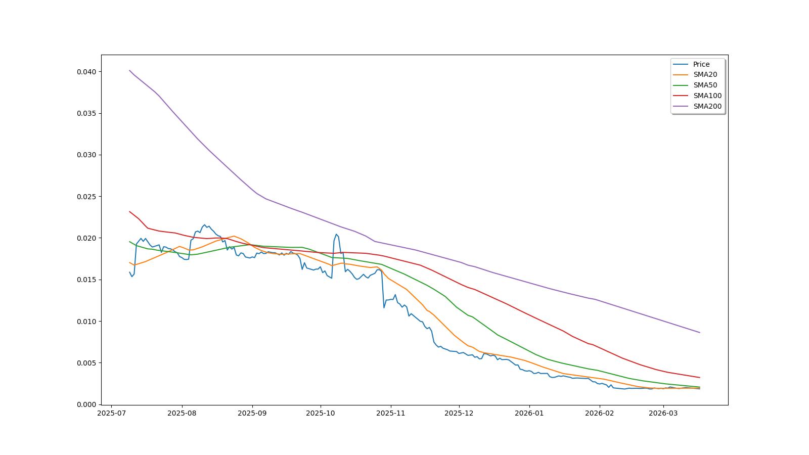Riser Simple Moving Averages