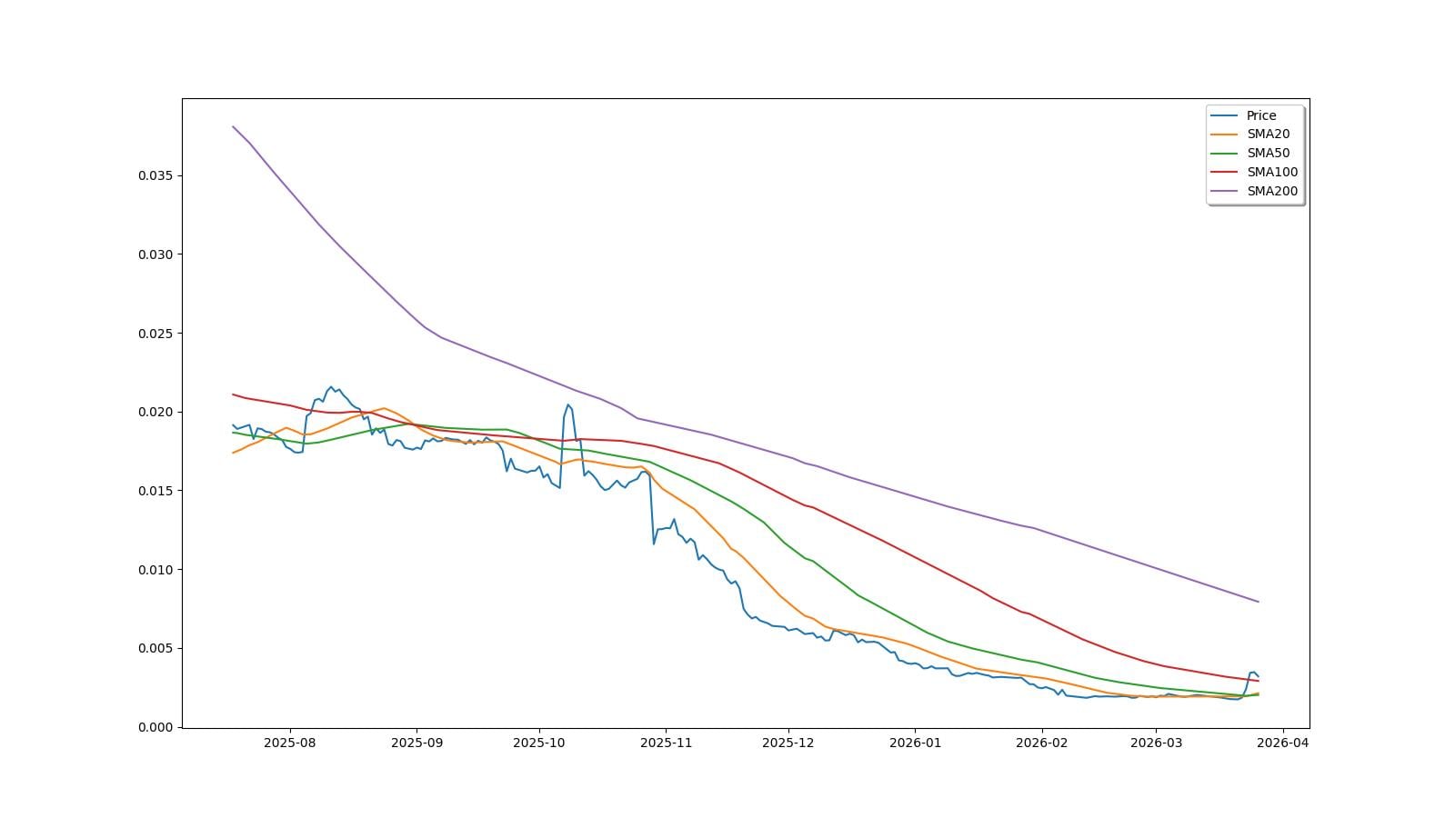 Riser Simple Moving Averages