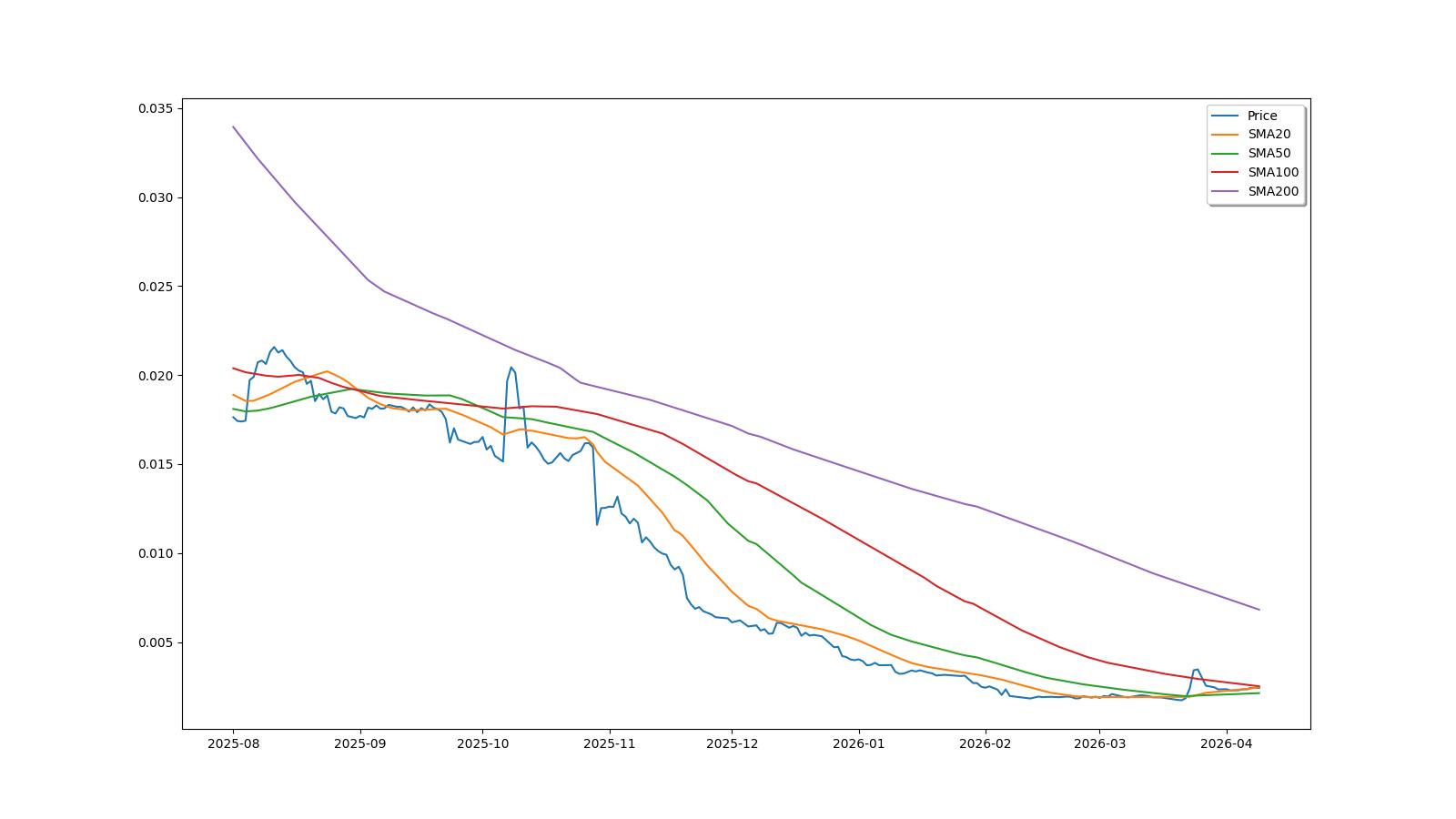 Riser Simple Moving Averages