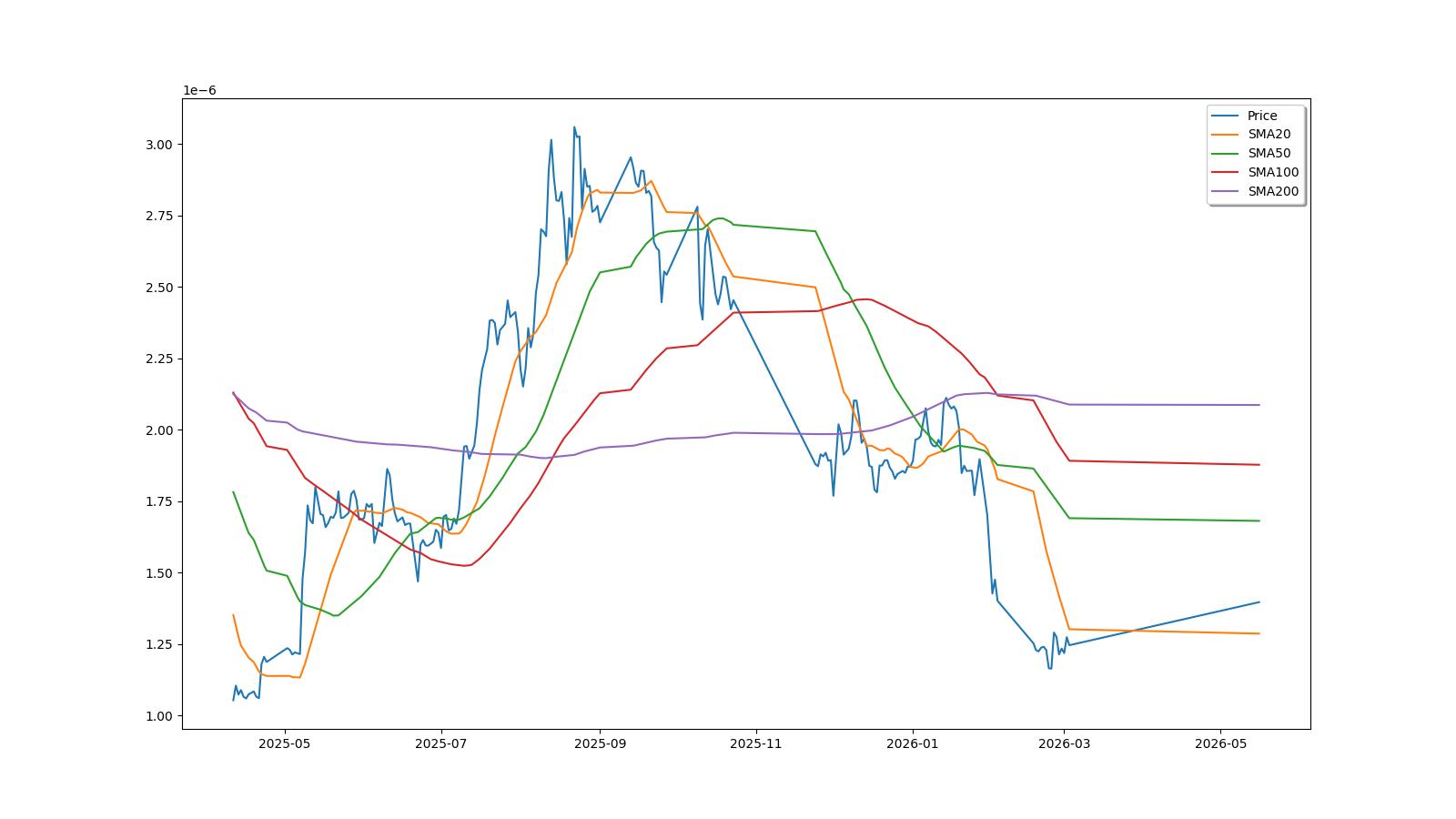 Risitas Simple Moving Averages