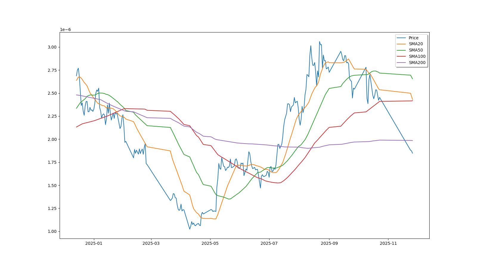 Risitas Simple Moving Averages