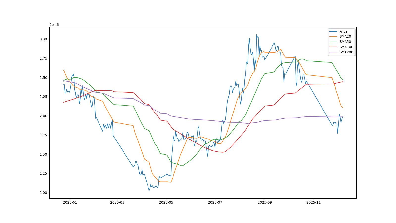 Risitas Simple Moving Averages