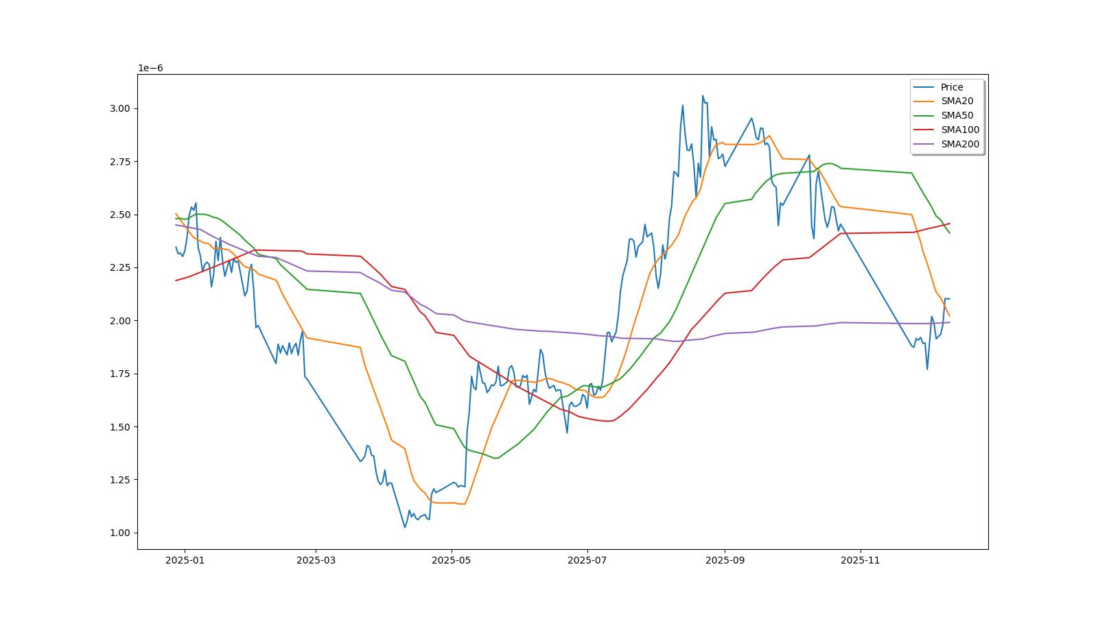 Risitas Simple Moving Averages