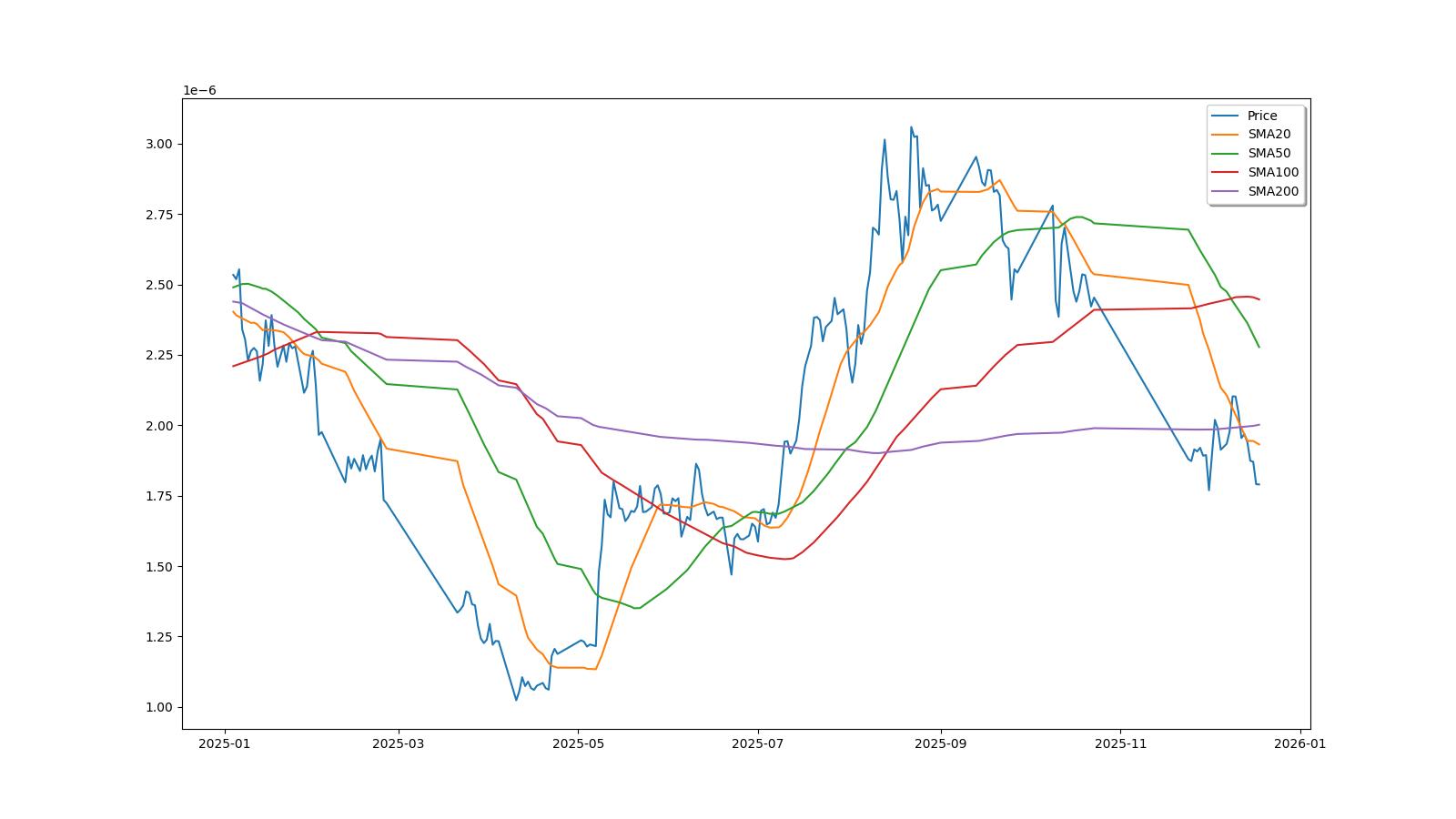 Risitas Simple Moving Averages