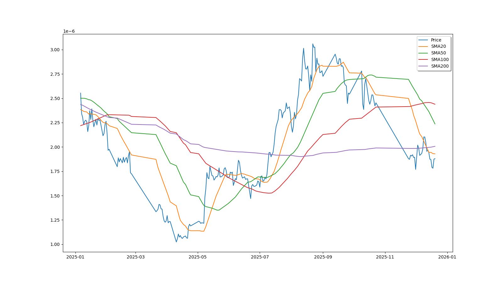 Risitas Simple Moving Averages