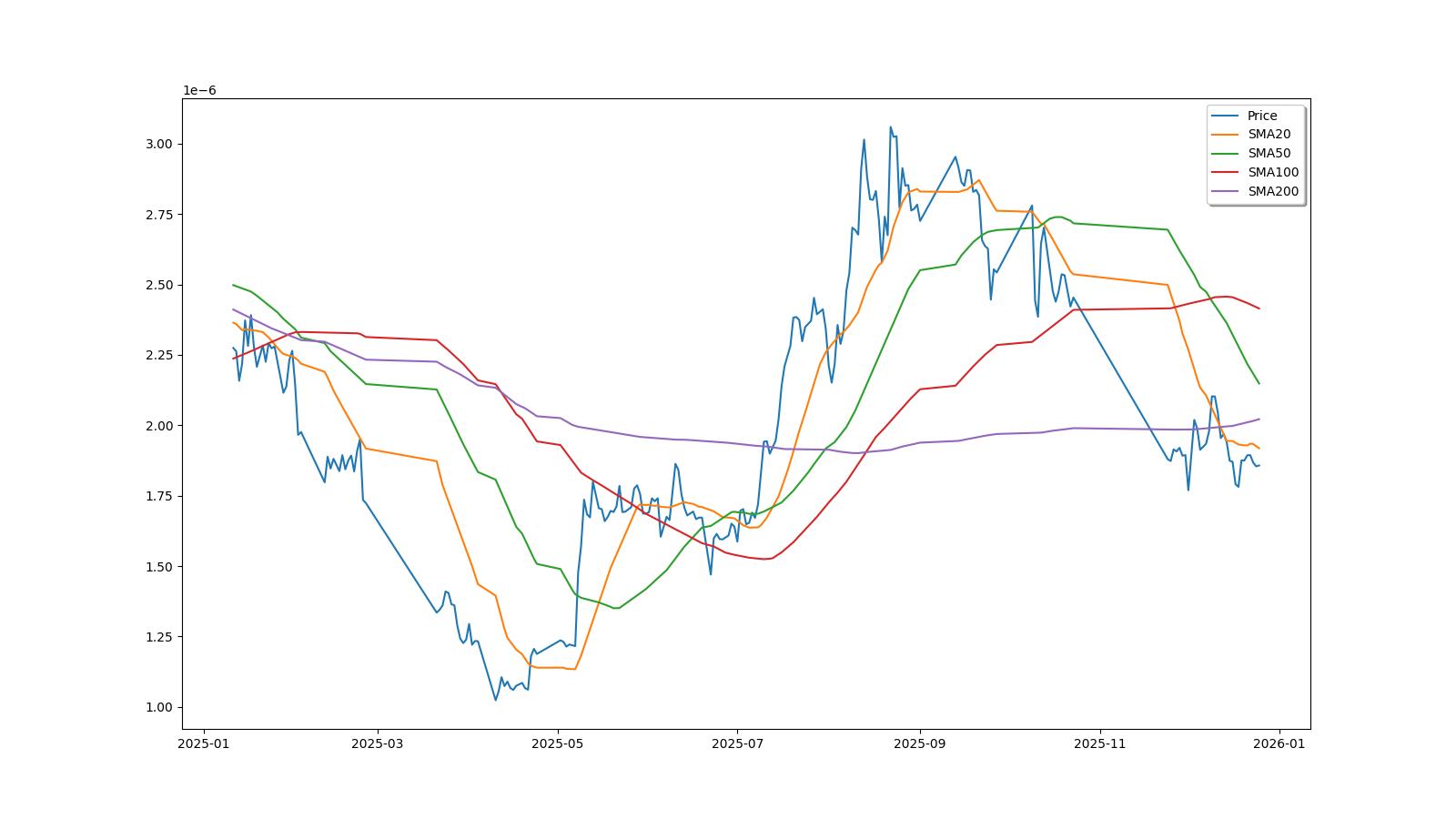 Risitas Simple Moving Averages