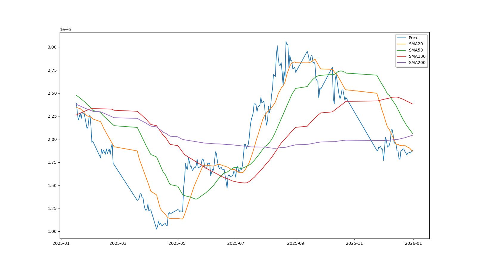 Risitas Simple Moving Averages