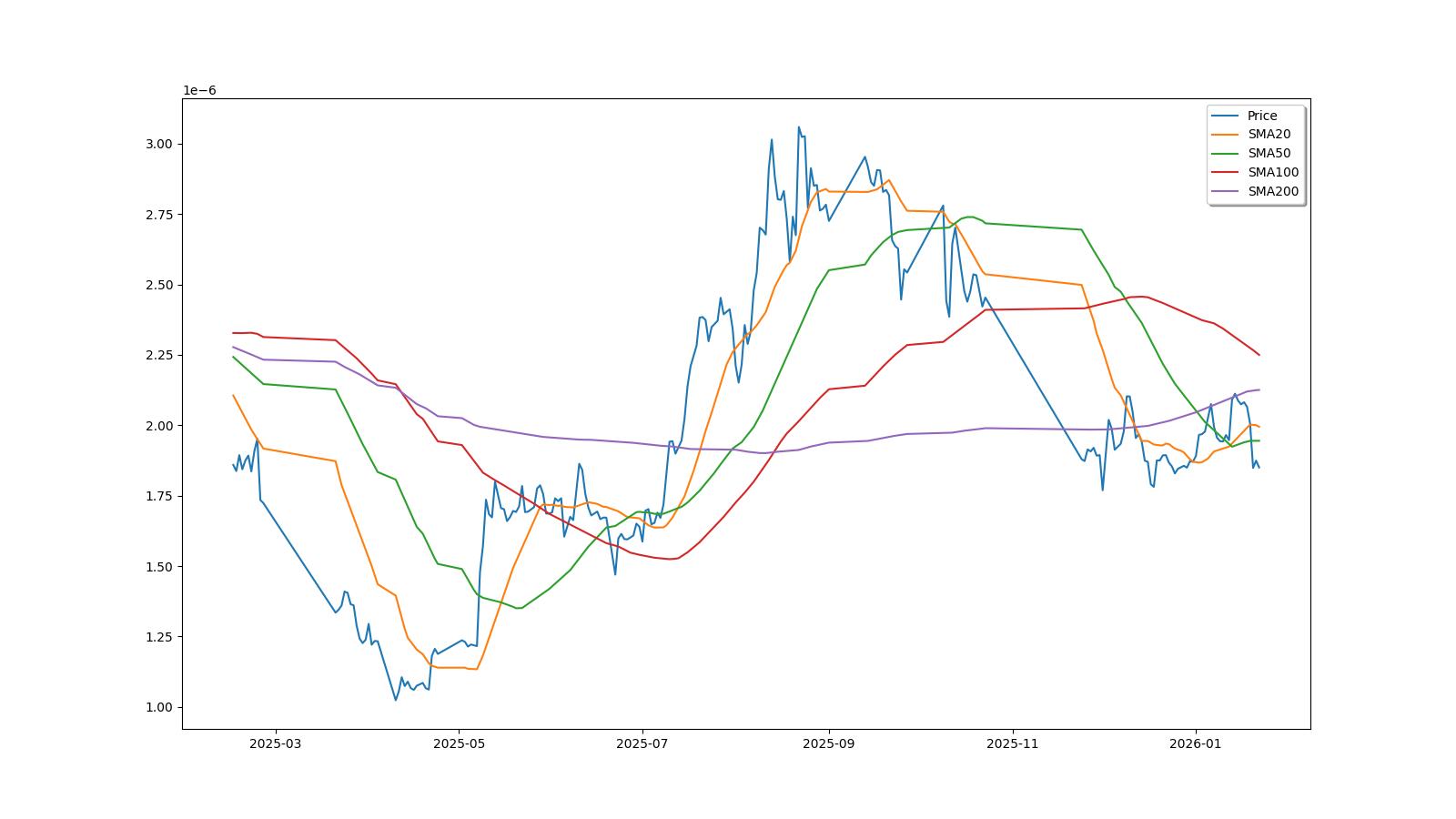 Risitas Simple Moving Averages