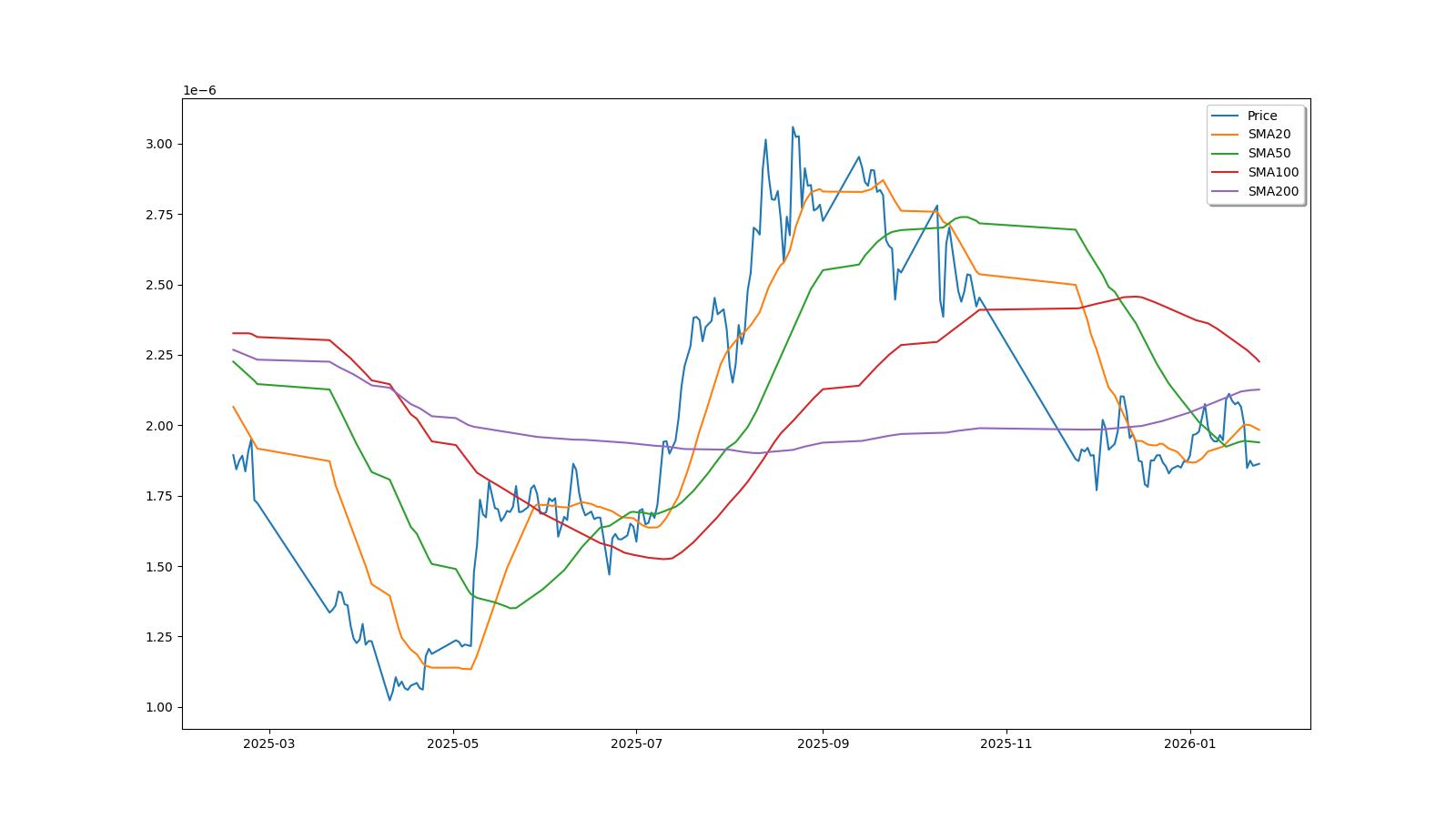 Risitas Simple Moving Averages