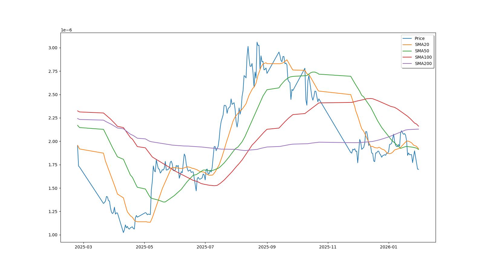 Risitas Simple Moving Averages