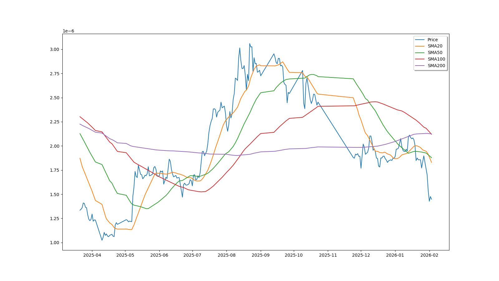 Risitas Simple Moving Averages