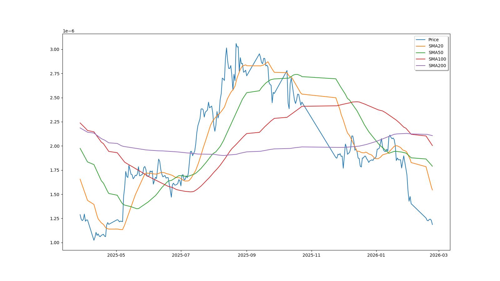 Risitas Simple Moving Averages