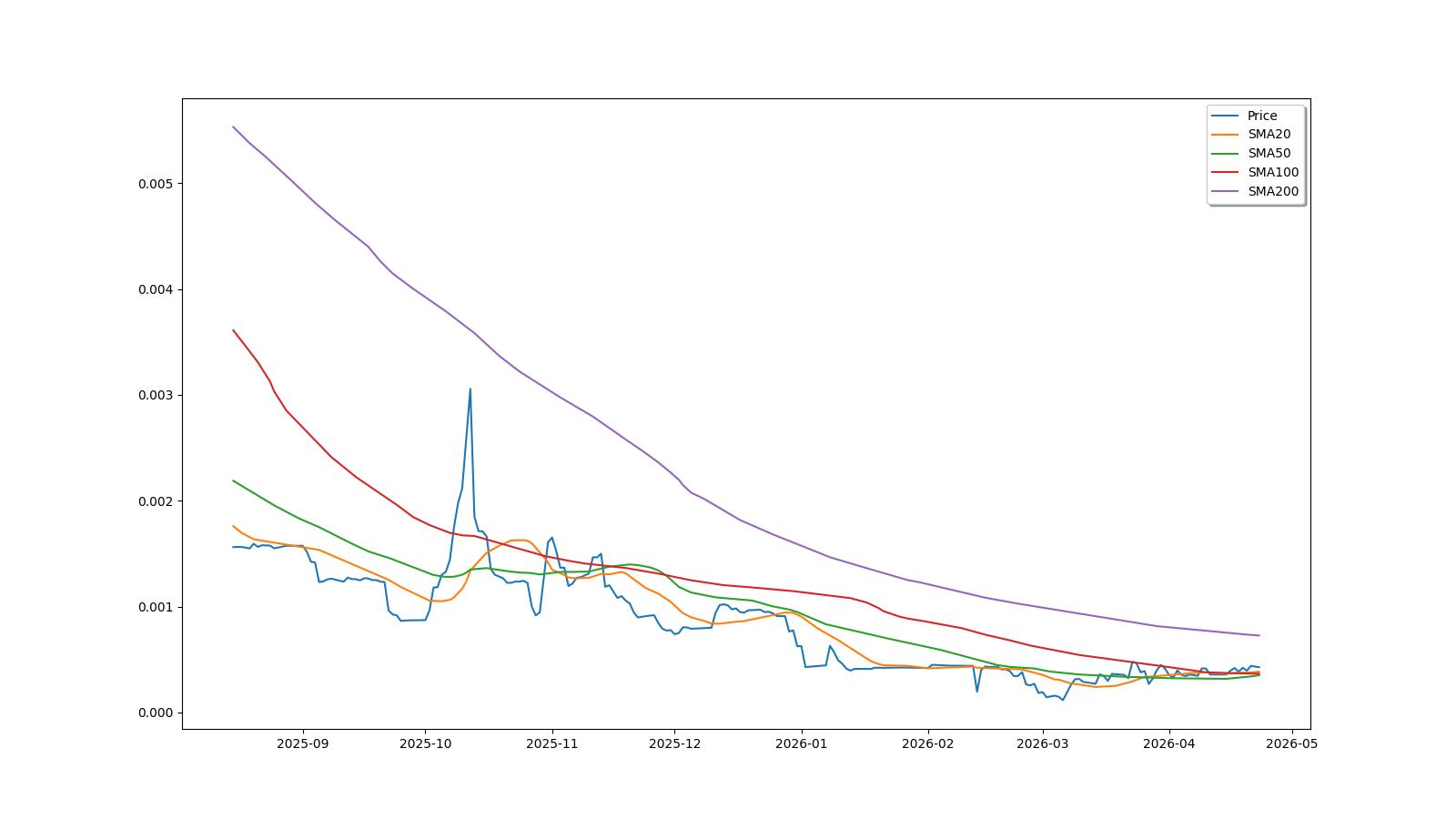 Ritestream Simple Moving Averages
