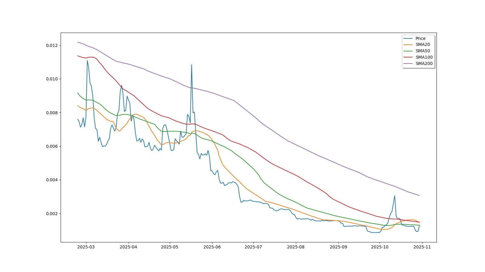 Ritestream Simple Moving Averages