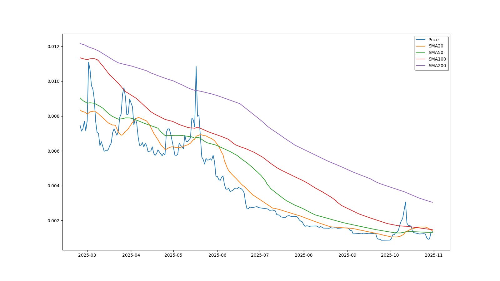 ritestream Simple Moving Averages