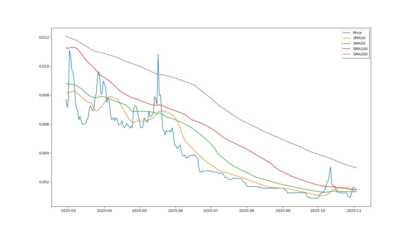 Ritestream Simple Moving Averages