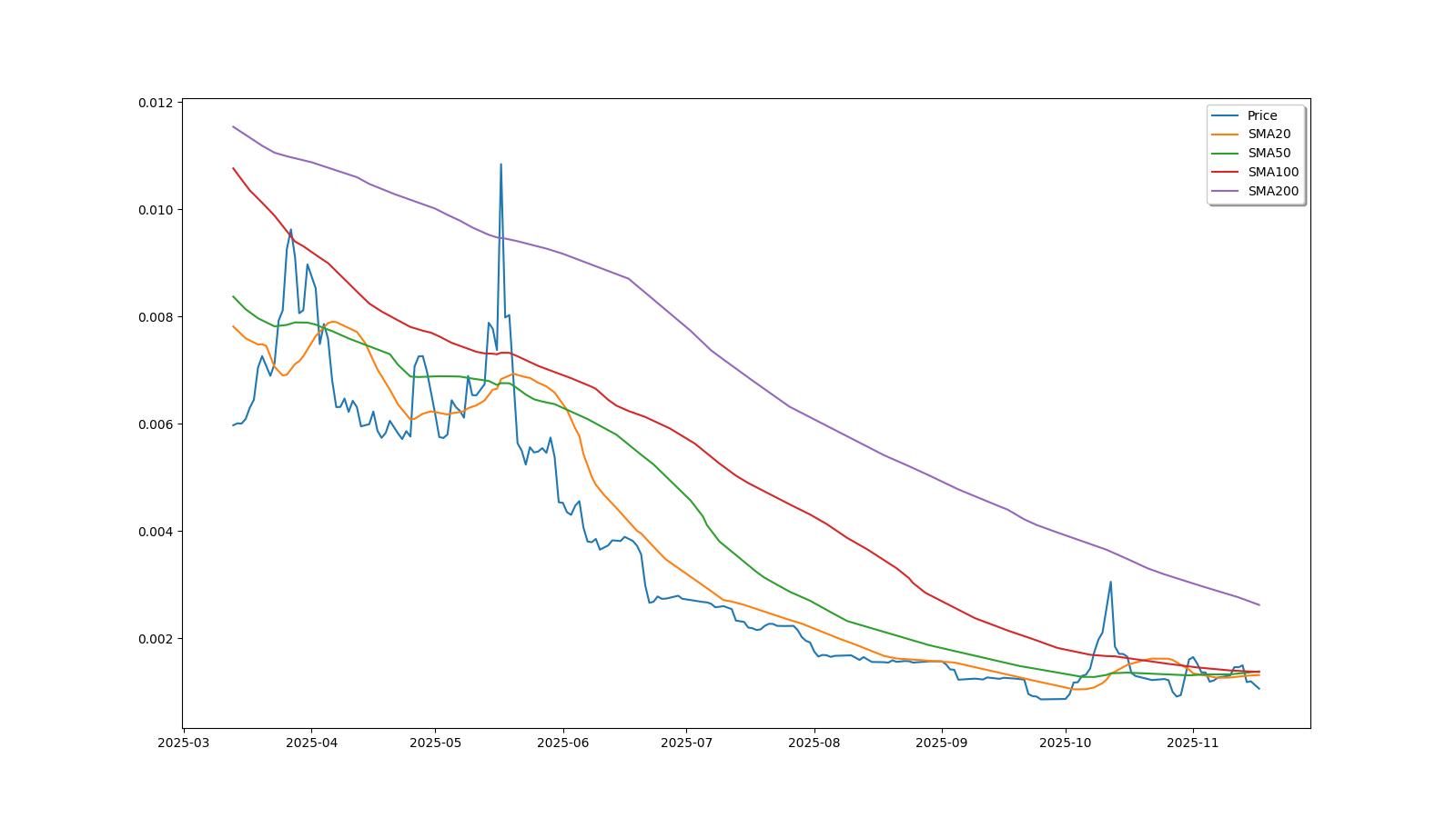Ritestream Simple Moving Averages