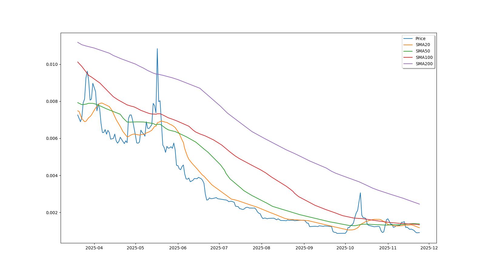 Ritestream Simple Moving Averages