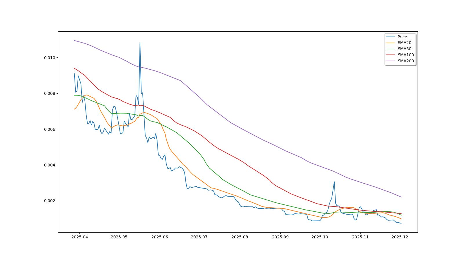 Ritestream Simple Moving Averages