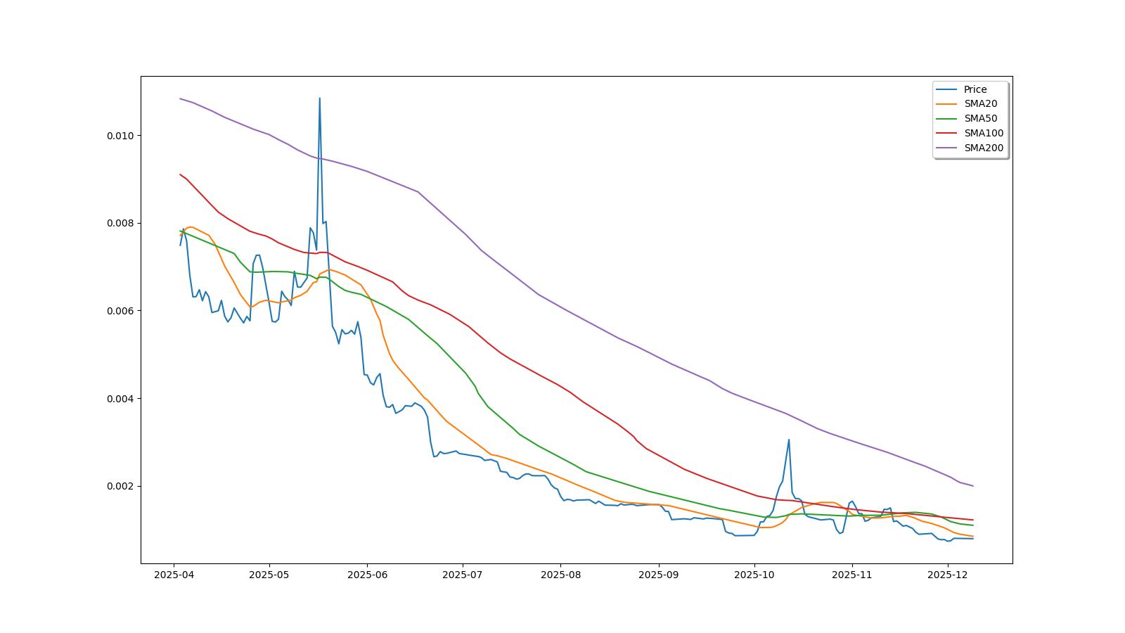 Ritestream Simple Moving Averages