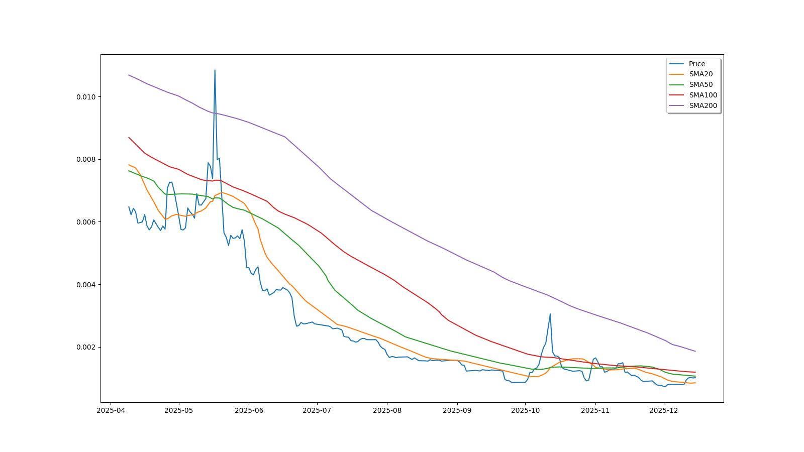ritestream Simple Moving Averages