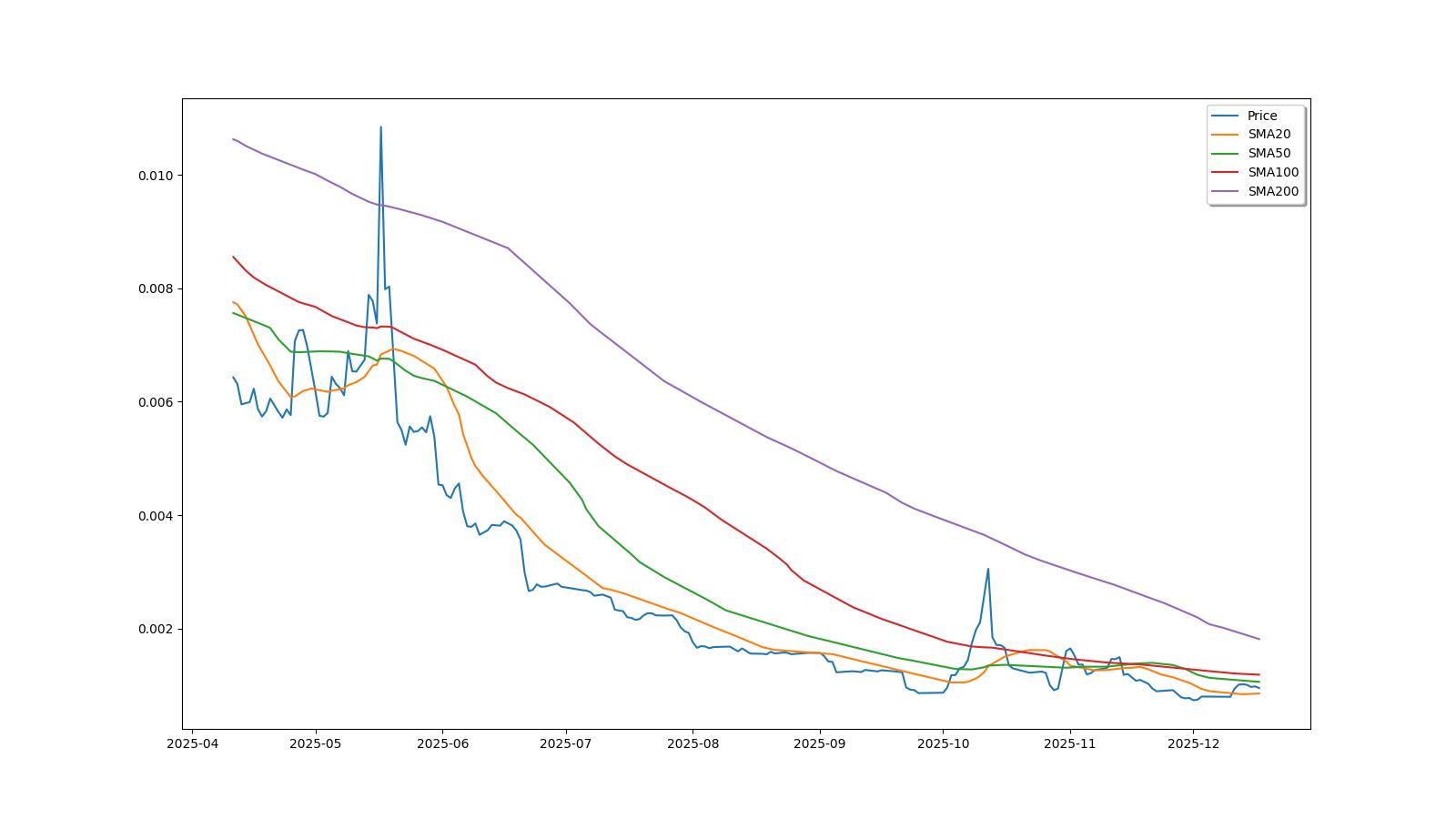 Ritestream Simple Moving Averages