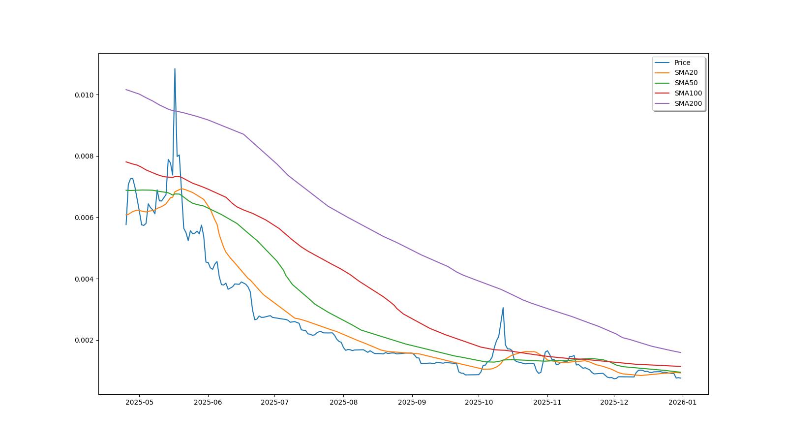 Ritestream Simple Moving Averages