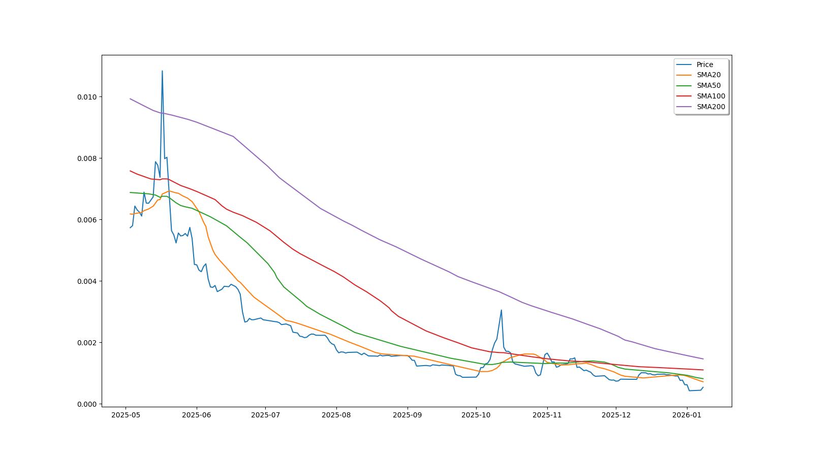 Ritestream Simple Moving Averages