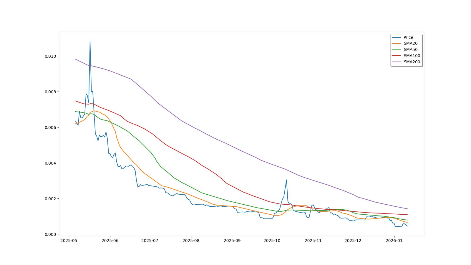 Ritestream Simple Moving Averages
