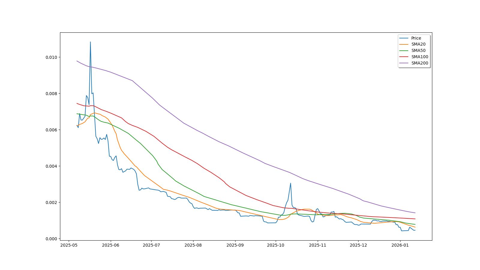 Ritestream Simple Moving Averages