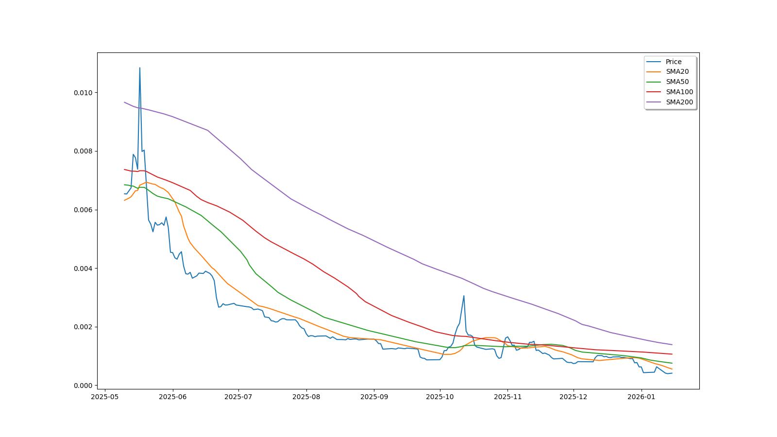 Ritestream Simple Moving Averages
