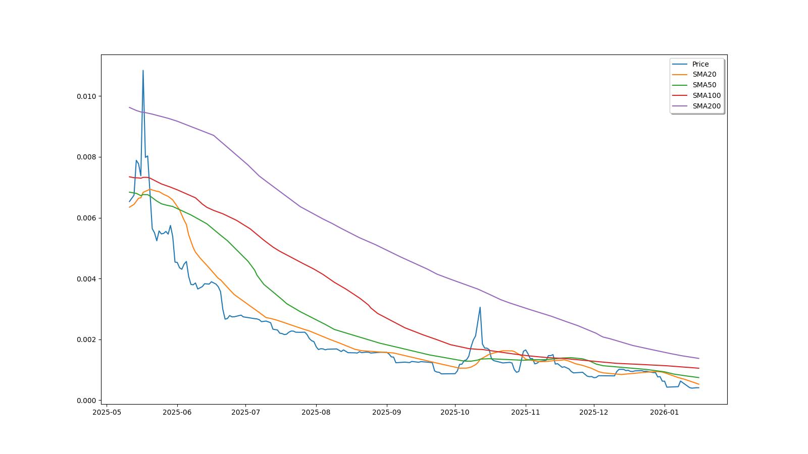 Ritestream Simple Moving Averages