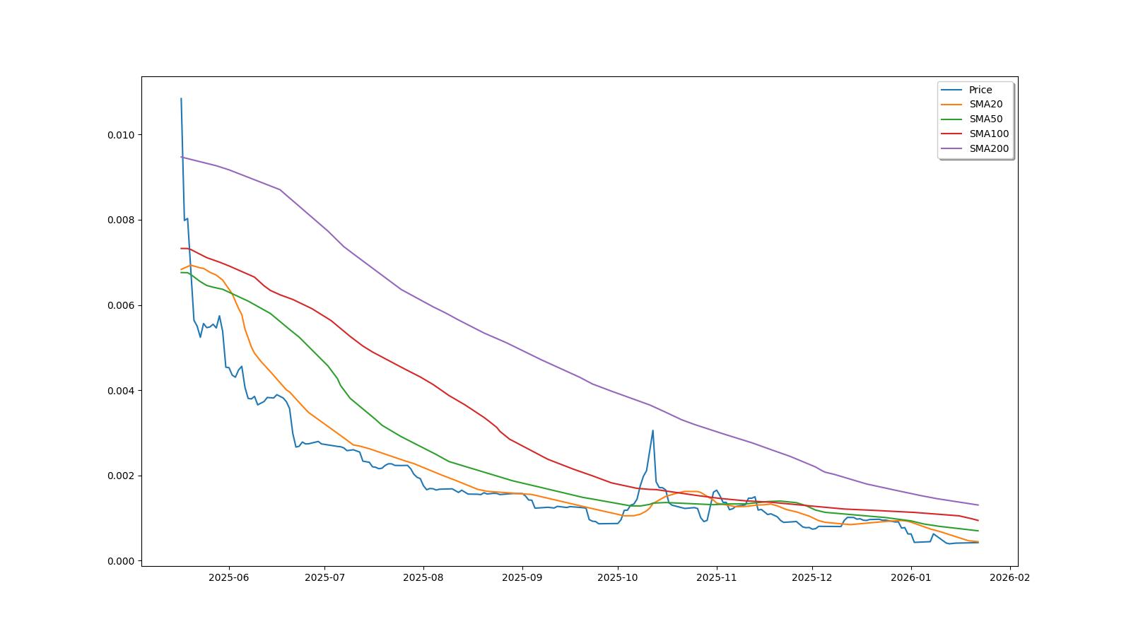 Ritestream Simple Moving Averages