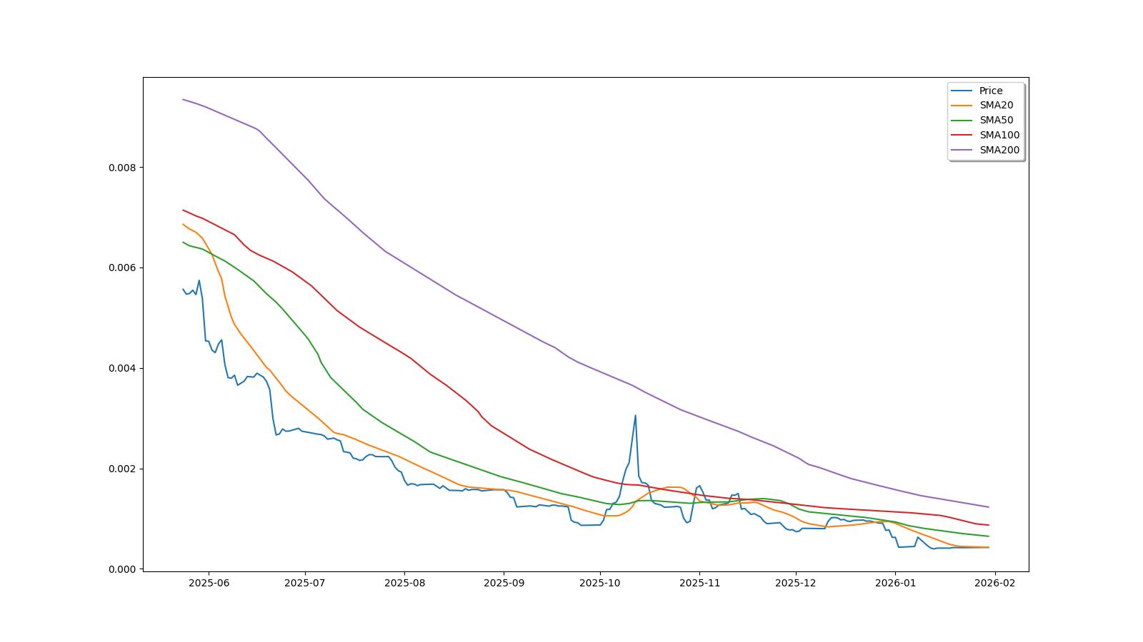 Ritestream Simple Moving Averages
