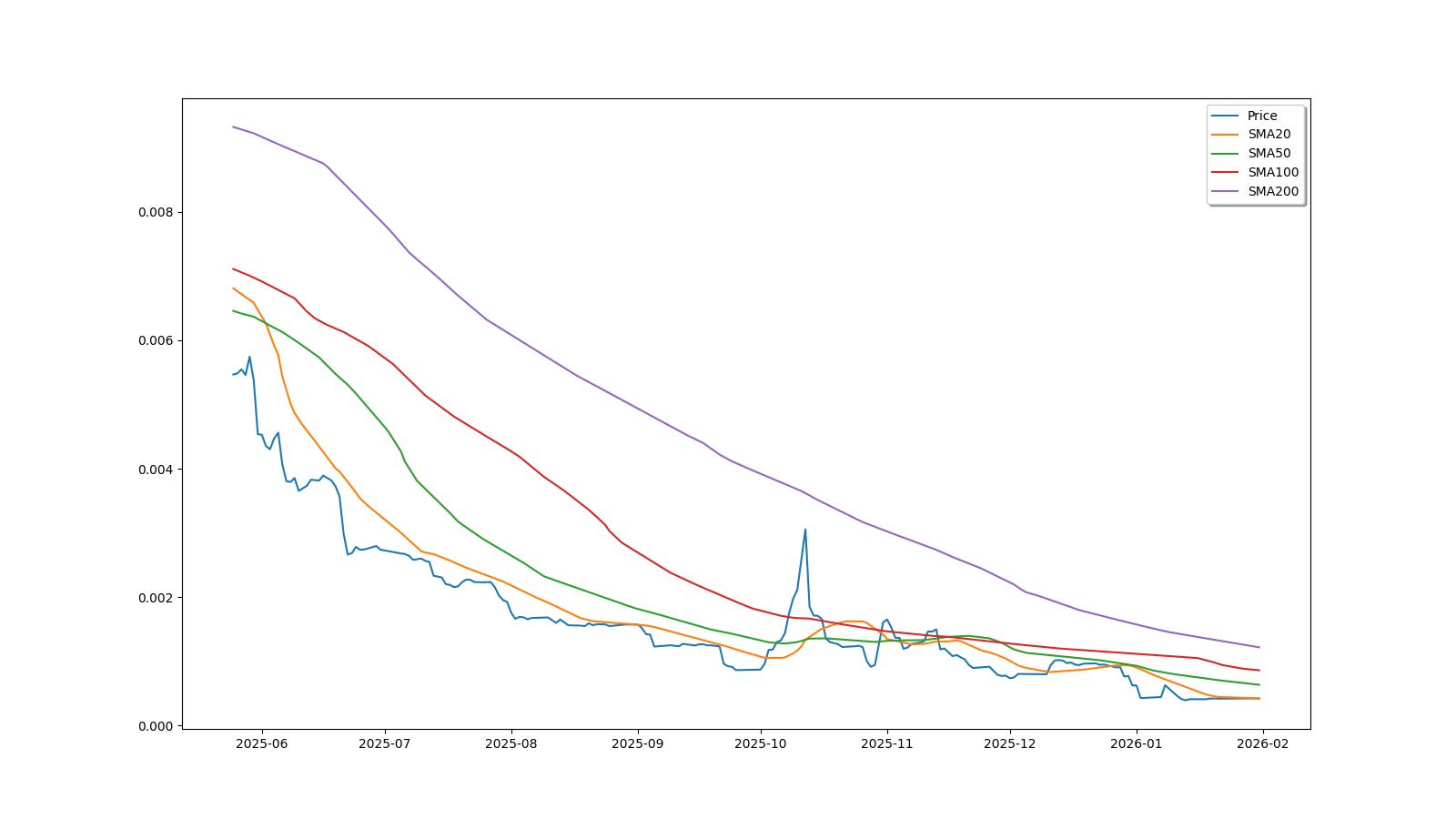 Ritestream Simple Moving Averages