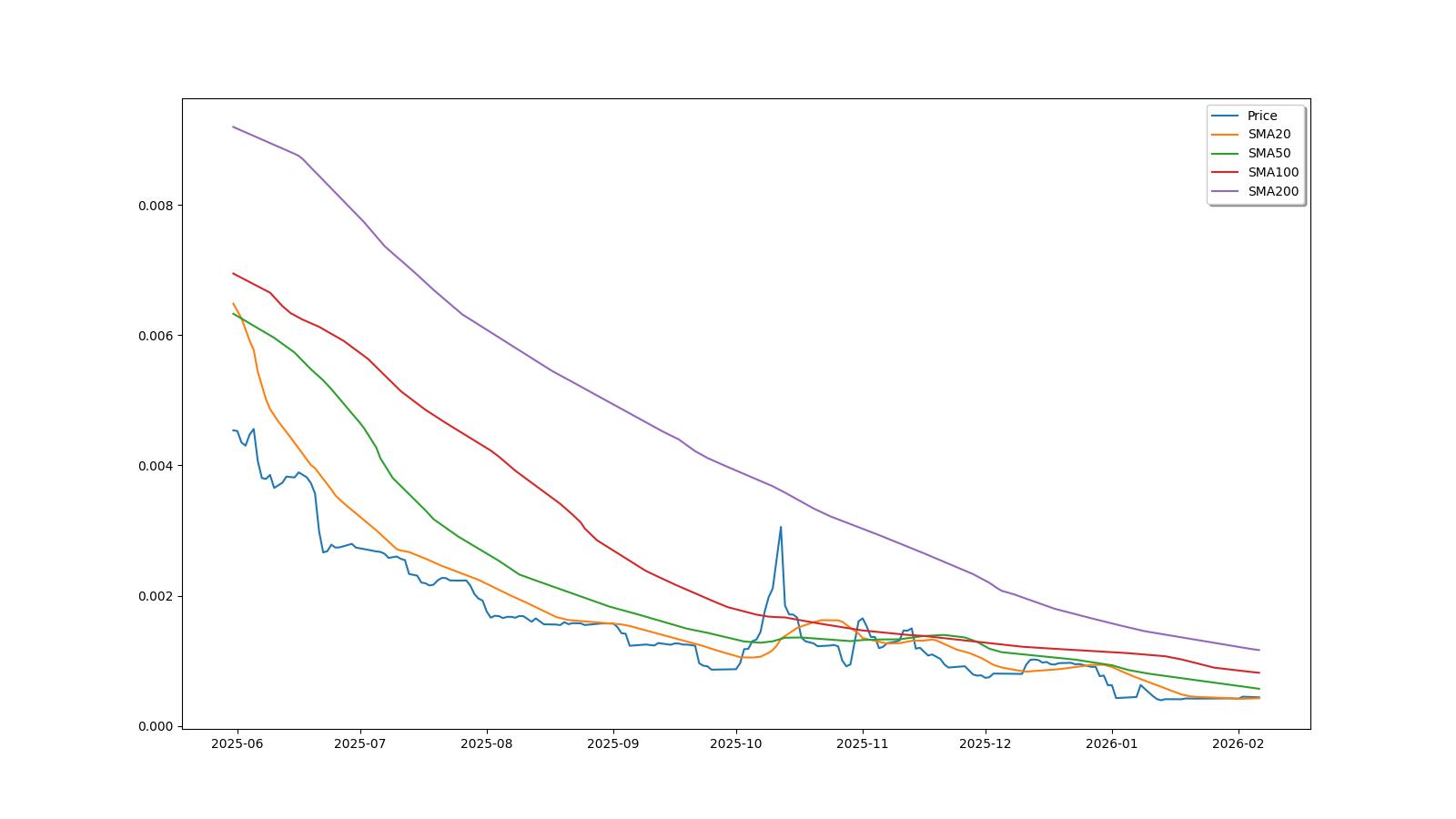 Ritestream Simple Moving Averages