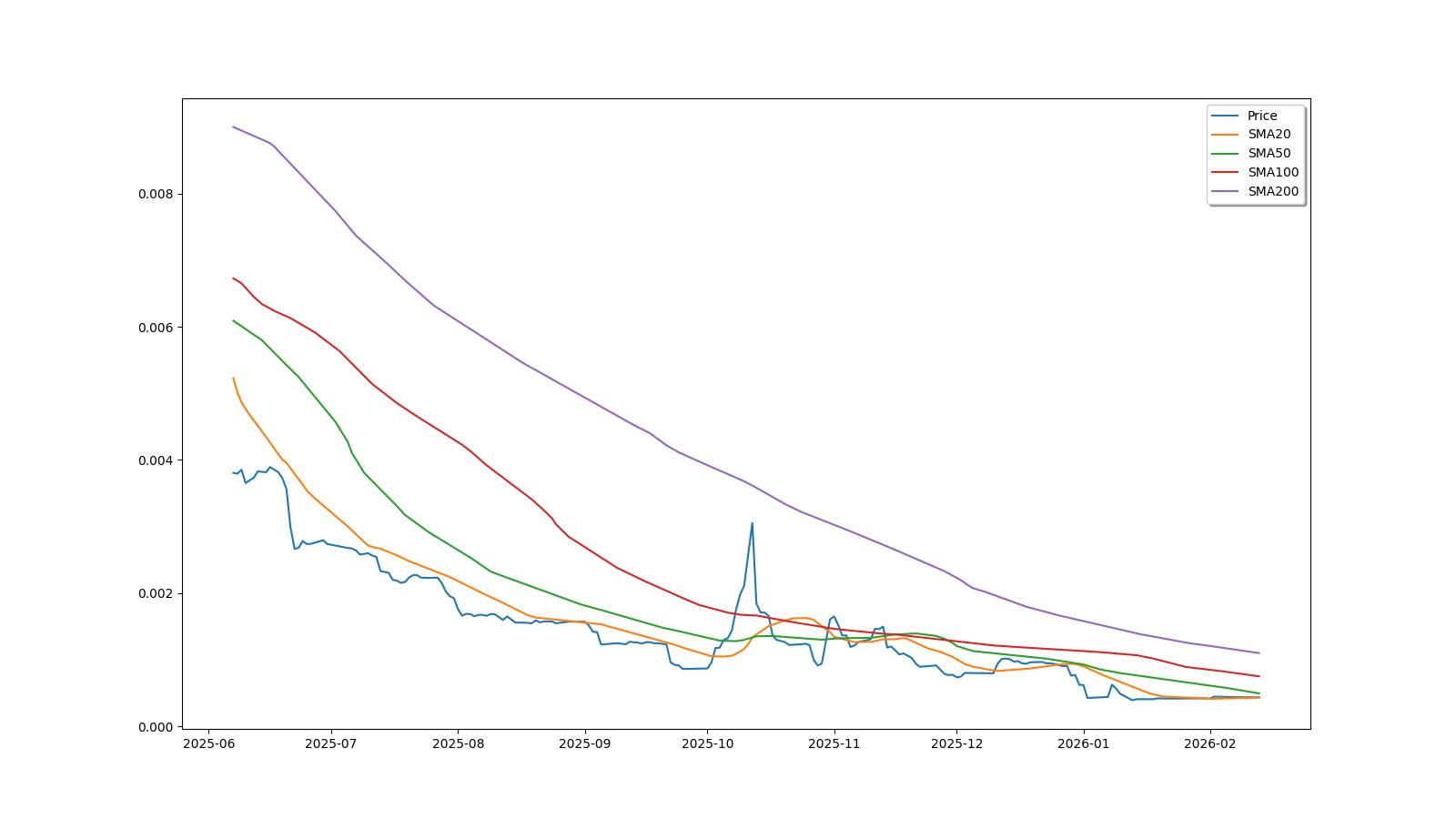 Ritestream Simple Moving Averages