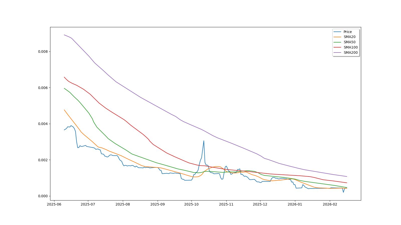 Ritestream Simple Moving Averages