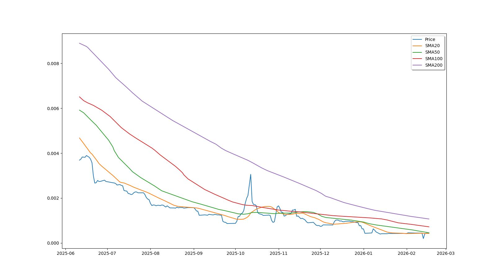 Ritestream Simple Moving Averages