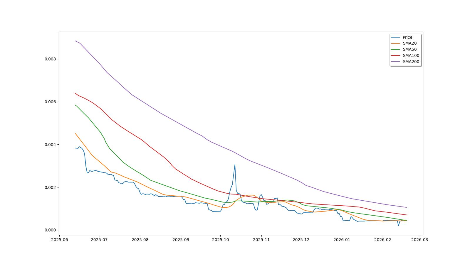 Ritestream Simple Moving Averages