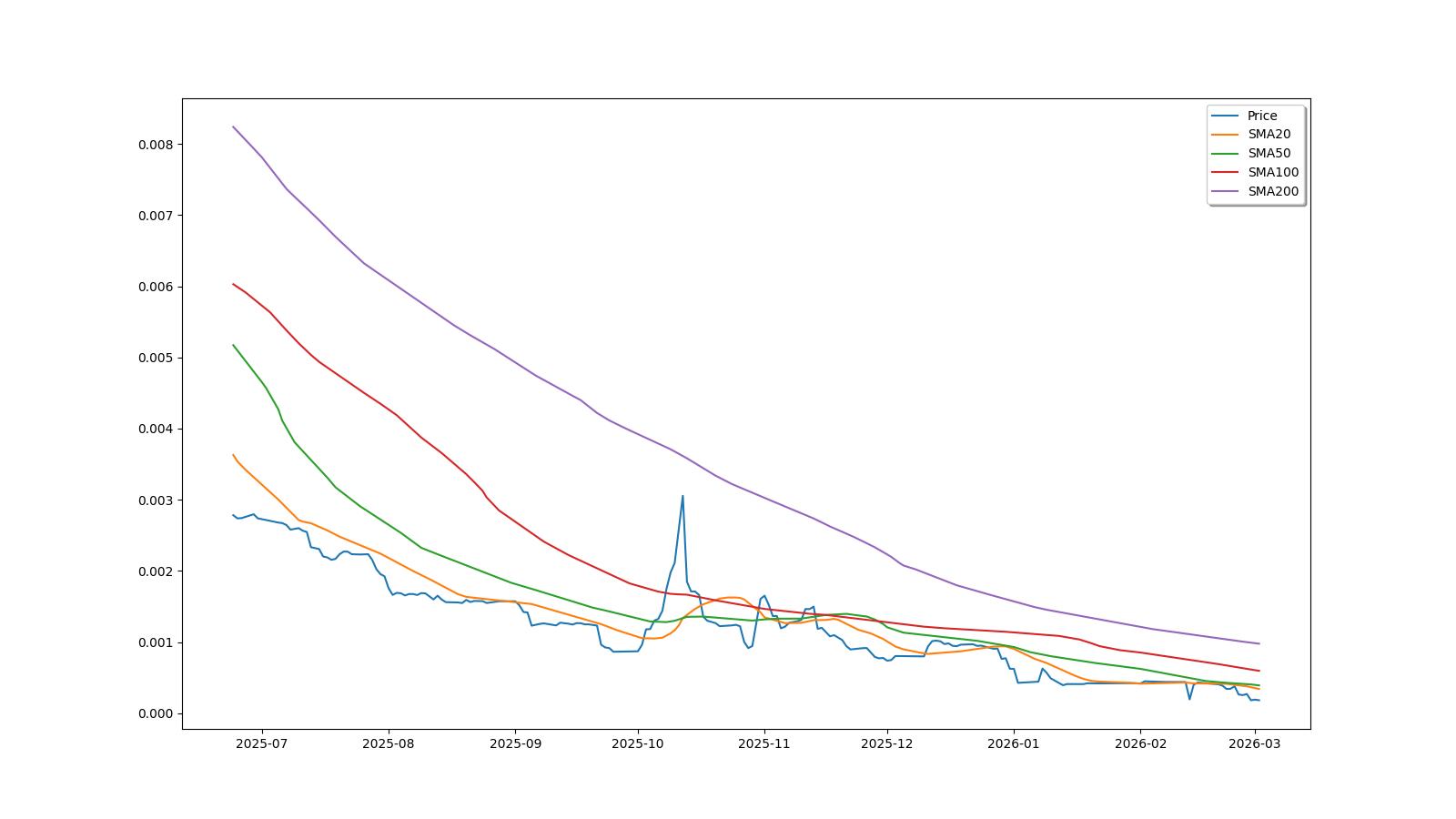 Ritestream Simple Moving Averages