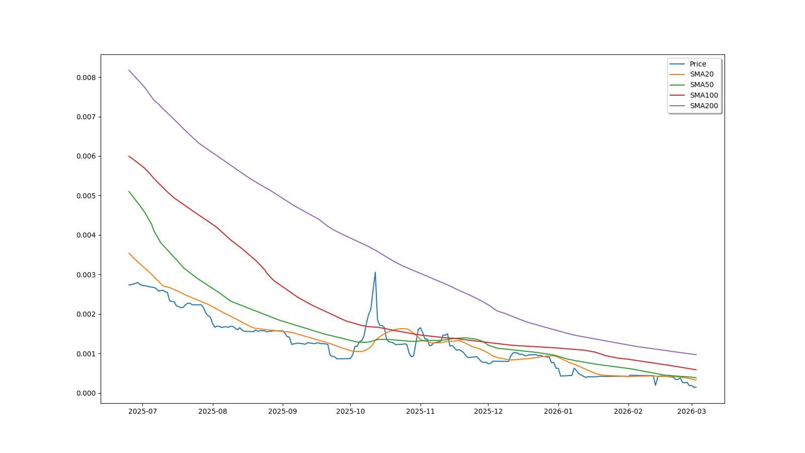 Ritestream Simple Moving Averages