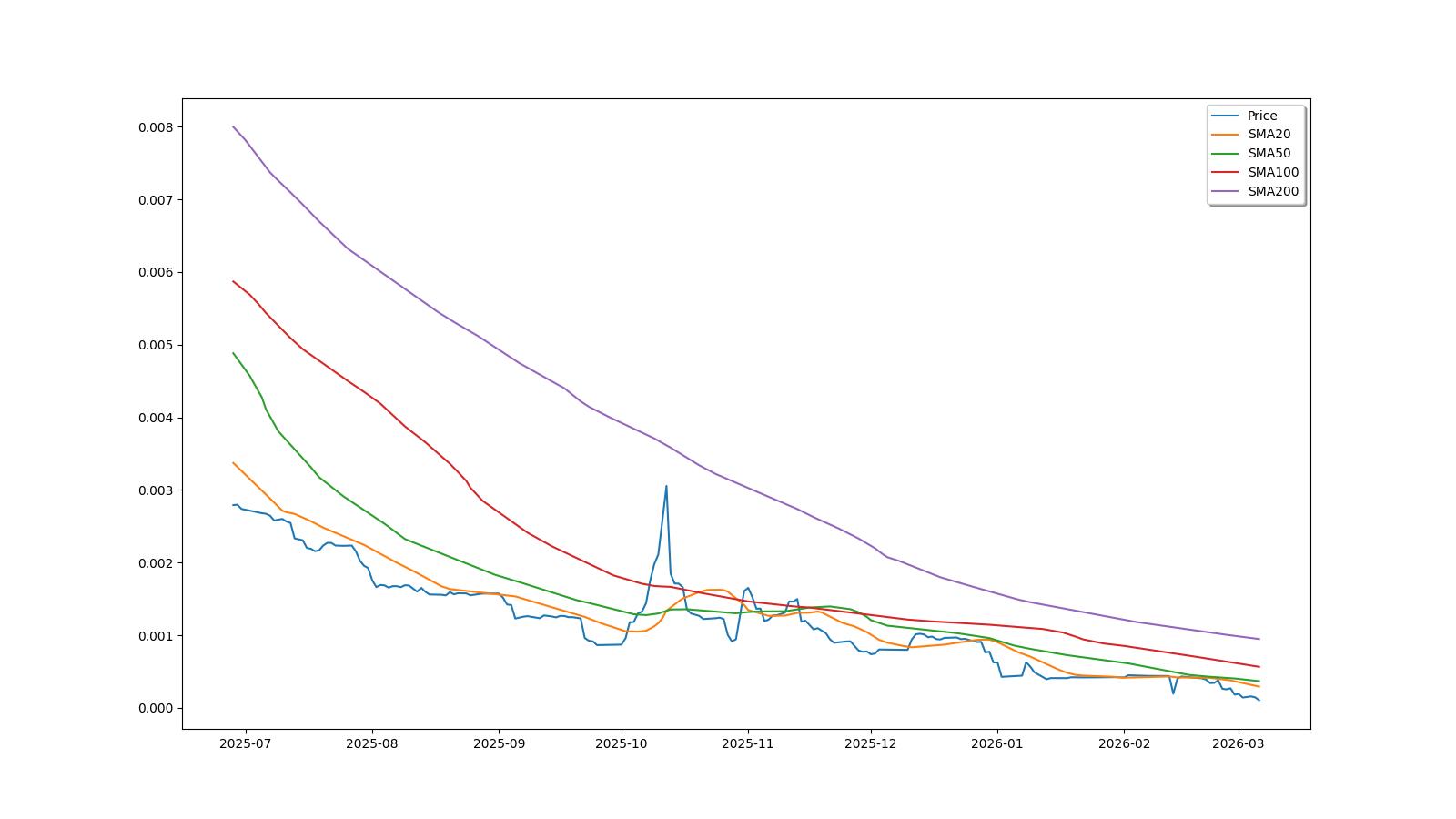 Ritestream Simple Moving Averages