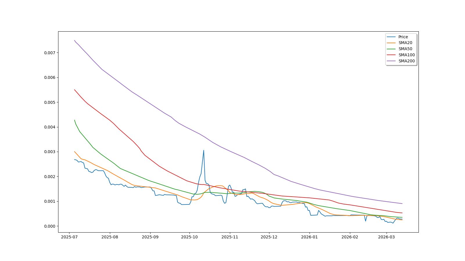 Ritestream Simple Moving Averages