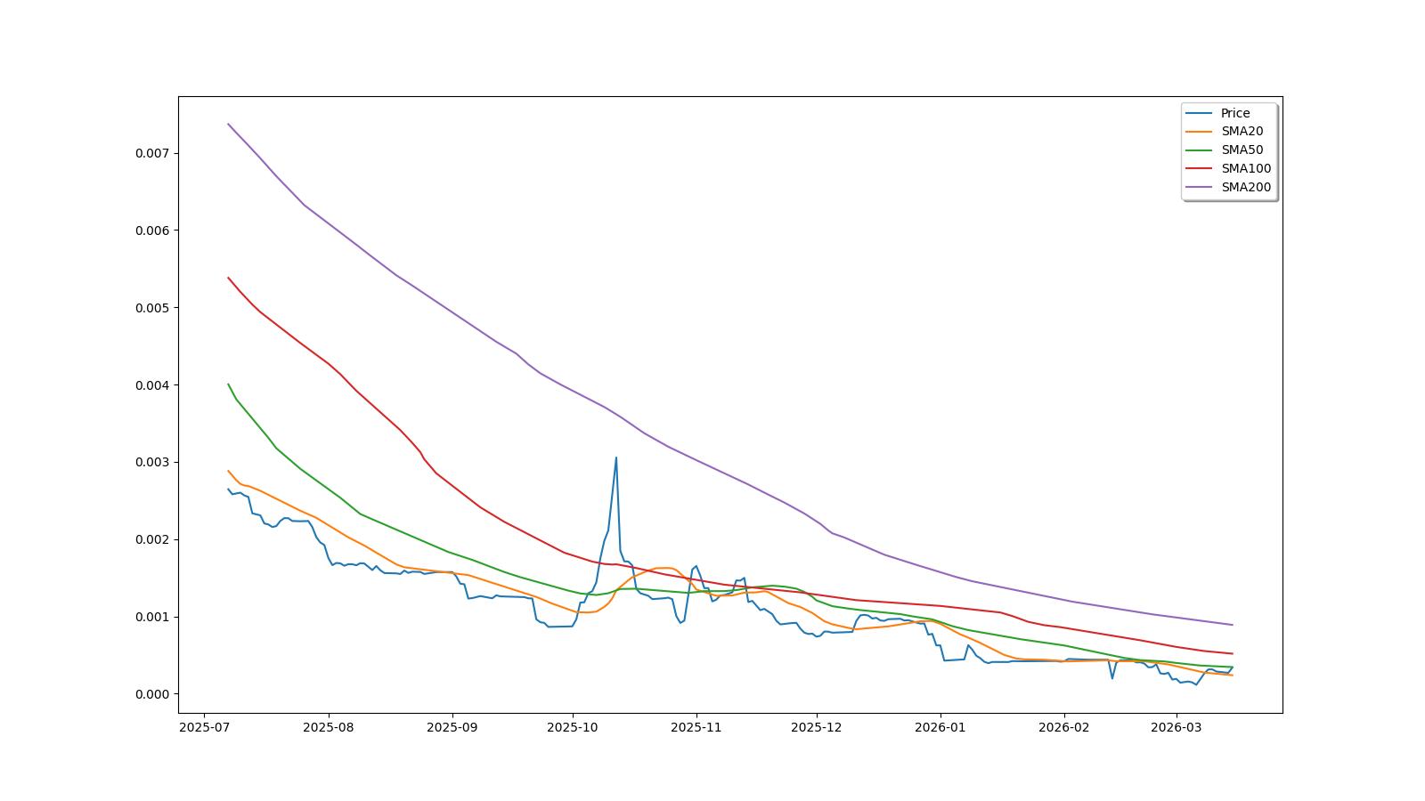 Ritestream Simple Moving Averages