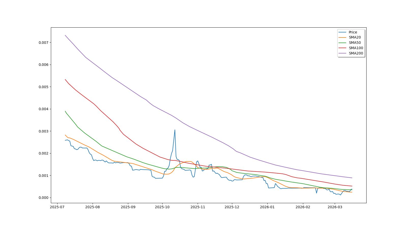 Ritestream Simple Moving Averages