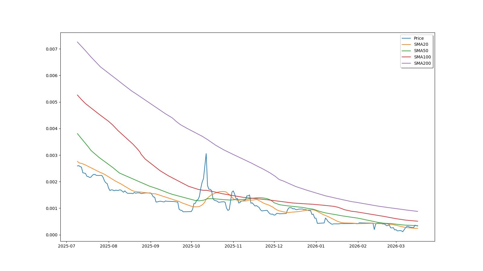 Ritestream Simple Moving Averages