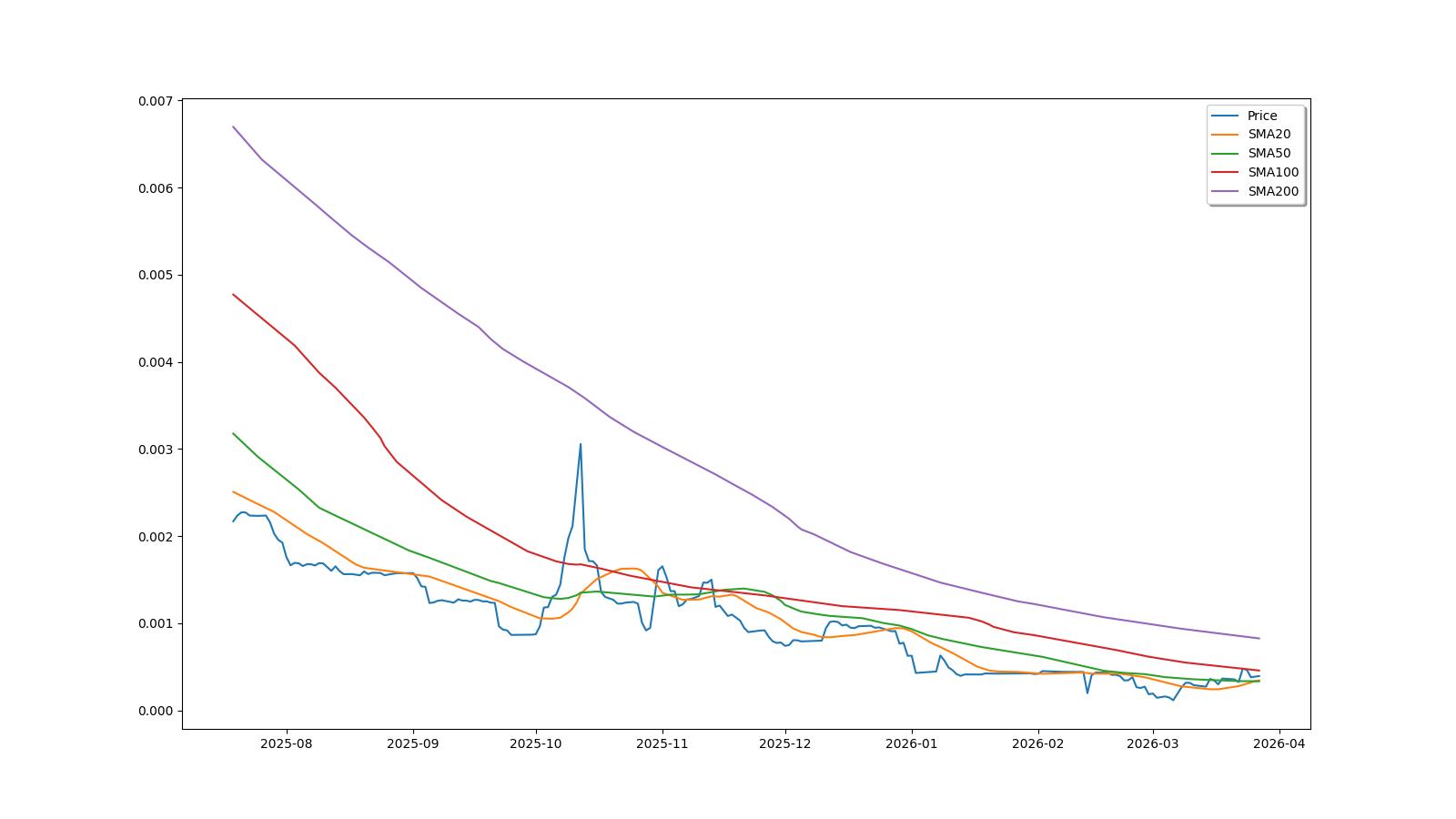 Ritestream Simple Moving Averages